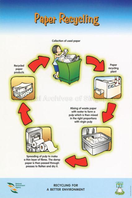 Paper Recycling. Recycling for a Better Environment