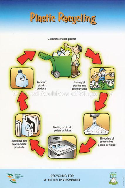 Plastic Recycling. Recycling for a Better Environment