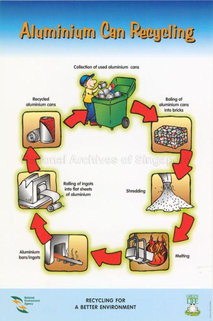 Aluminium Can Recycling. Recycling for a Better Environment