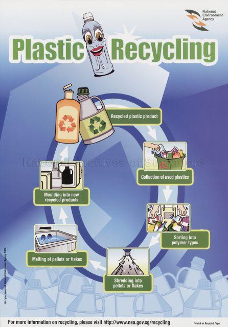 Plastic Recycling Poster